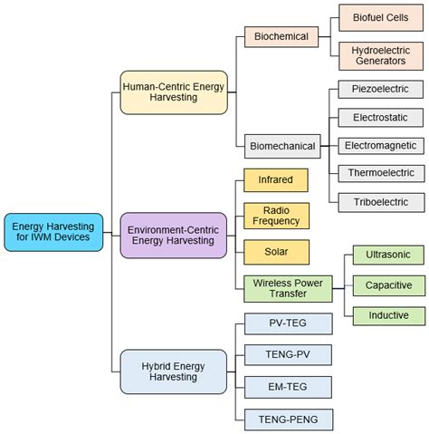 Types Of Energy Harvesting At Evelyn Council Blog