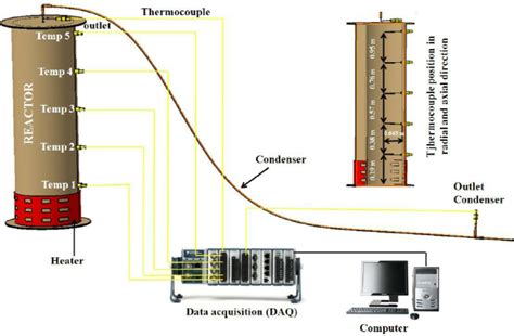Experiment Layout Of The Plastic Pyrolysis Process Download
