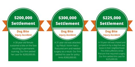 How Much Is A Dog Bite Settlement
