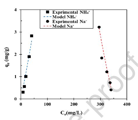 Equilibrium Sorption Data For Nh4 Square And Na Circle As A