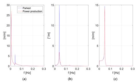 Optimal Dimensions Of A Semisubmersible Floating Platform For A 10 Mw Wind Turbine