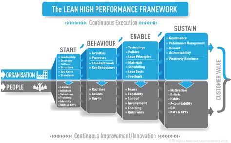 The Lean High Performance Framework Breakthrough Behaviours To Deliver Improved Performance