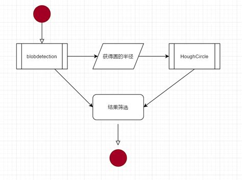 Opencv图像处理中“找圆技术”的使用opencv找圆 Csdn博客