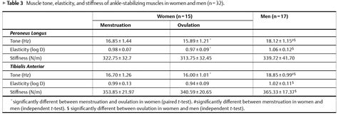 Neuromuscular Control Of Ankle Stabilizing Muscles Specific Effects Of Sex And Menstrual Cycle