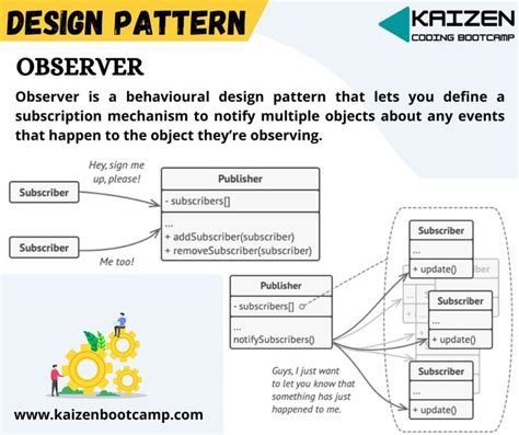 Design Pattern Observer Explained