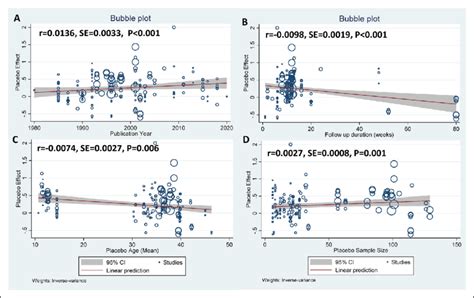 Meta Regression Analyses On Placebo Effects In Ocd Based On A