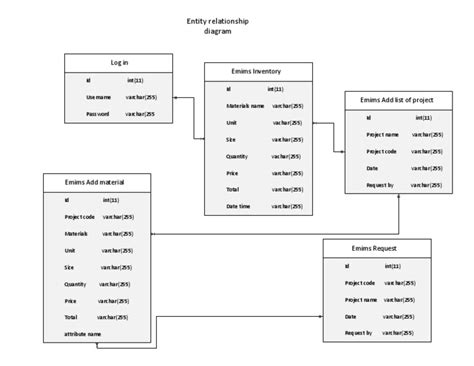 Entity Relationship Diagram For Emims Part 1 Pdf Computing