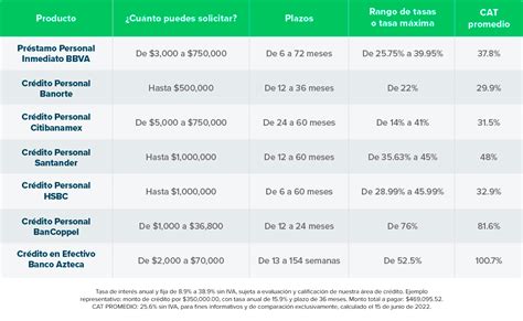 Cuál Es El Mejor Lugar Para Pedir Un Préstamo