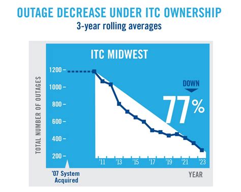 Itc Midwest Reduces Electric Transmission Outages By 77 Since 2007