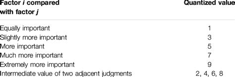 scaling method for element a ij of judgment matrix download