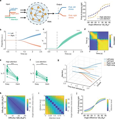 Rnn Model Relates Neural Representations To Dm Computations A Left