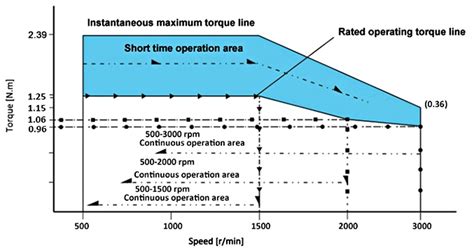 12v 24v 36v 48v 250w Bldc Motor