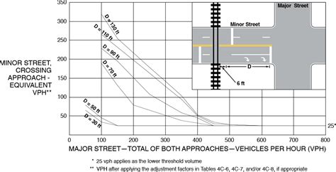 Warrant 9 Intersection Near A Grade Crossing Upcodes