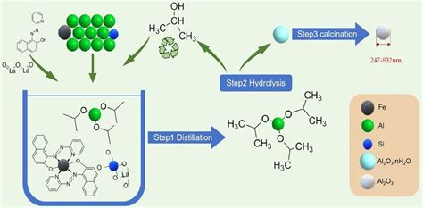 Green Synthesis And Particle Size Control Of High Purity Alumina Based On Hydrolysis Of Alkyl