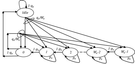 Markov Chain Model Of The Safety Applications Download High Quality Scientific Diagram