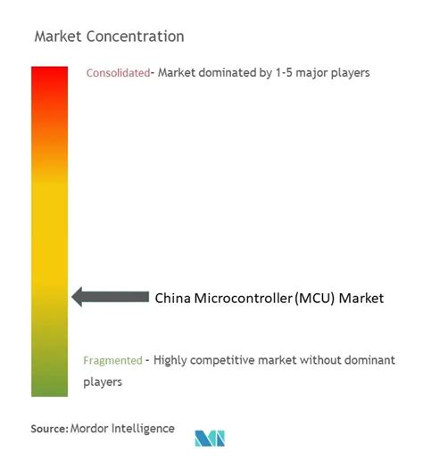 China Mcu Market Size And Share Analysis Industry Research Report Growth Trends