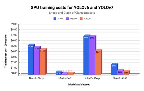 benchmarking yolov6 and yolov7 on paperspace gradient with the help of