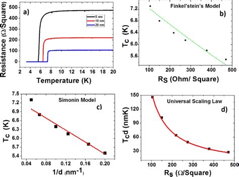 Variation Of Superconducting Transition Temperature With Film Thickness