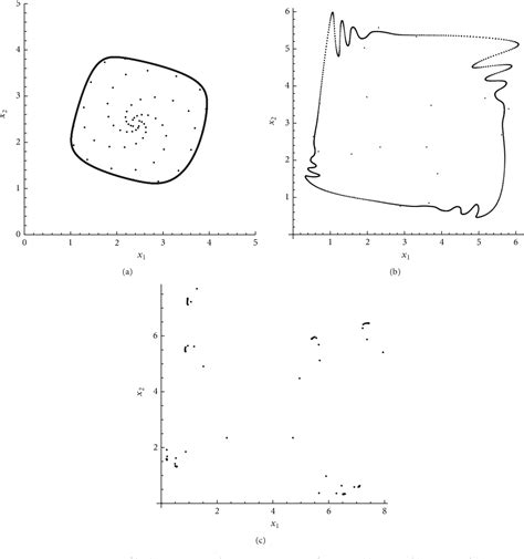 Figure 1 From An Analysis Of Discrete Stage Structured Prey And Prey