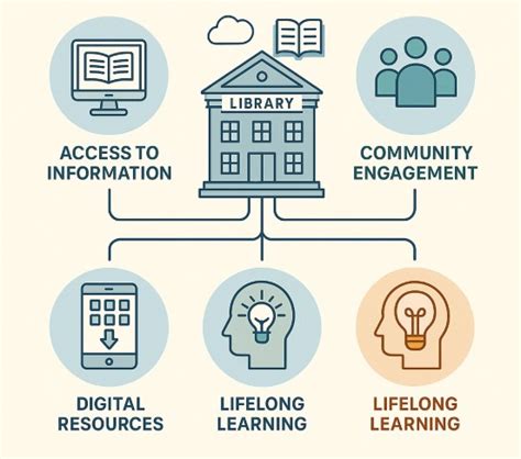 Libraries As Knowledge Hubs Library And Information Science Education Network