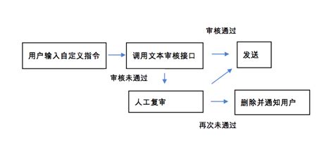 案例百度内容审核助力语音口令过滤垃圾内容百度大脑AI开放平台
