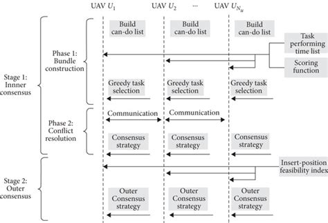 hierarchical task assignment strategy for heterogeneous multi‐uav