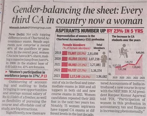 Ca Jishan Ali On Linkedin Ca Womanca Icai Genderbalancing