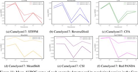 Figure 1 From Invariant Anomaly Detection Under Distribution Shifts A