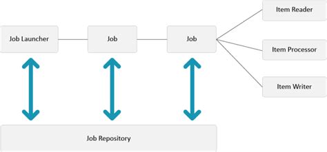 Job Scheduling With Spring Batch InnovationM Blog