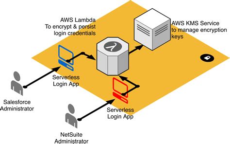 How We Built A Serverless Etl Data Integration From Netsuite To