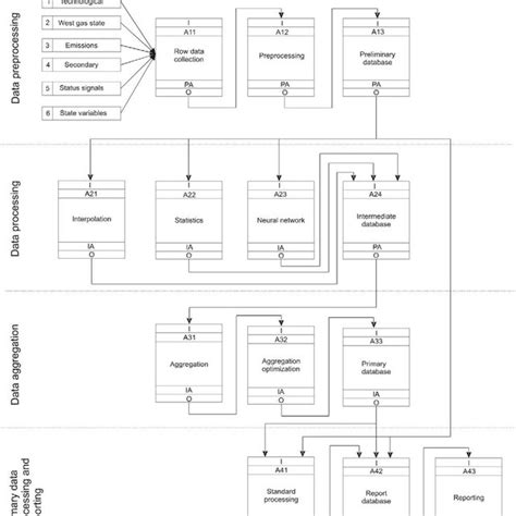 Structure Of The Multi Agent Based Predictive Emission Monitoring