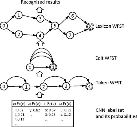 figure 1 from scene text recognition with cnn classifier and wfst based