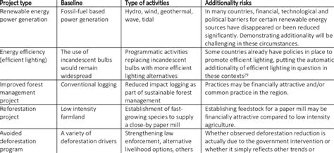Examples For Mitigation Project Additionality Download Scientific Diagram