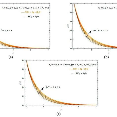 Concentration Profiles φη Versus Similarity Variable η For