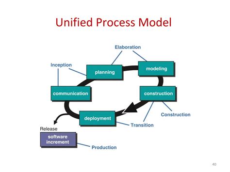 Software Engineering Process Models Ppt Computer Software And