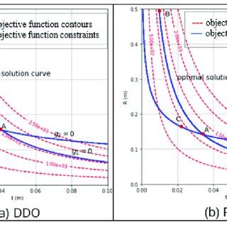 Graphical Solution Of The DDO And RBDO Methods Download Scientific