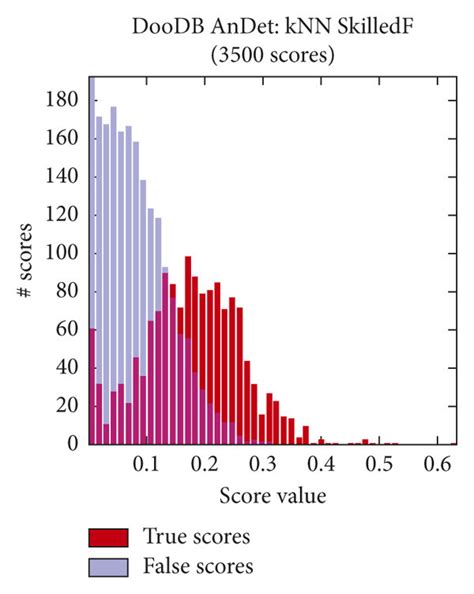Score Distributions Training 15 Samples Session 1 Testing Genuine