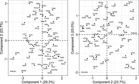Functional Trait Space Produced Using A Principal Coordinates Analysis Download Scientific
