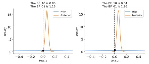 multivariable linear regression — bayesian inference with python