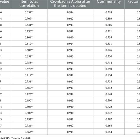 Summary Of Dancesport Partnership Scale Download Scientific Diagram
