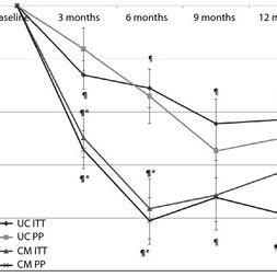Mean Change Of Glycated Hemoglobin HbA1c From Baseline To 3 6 9 And