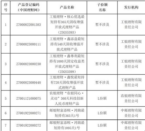 养老星球周报｜7只理财产品入围个人养老金产品目录，23只y份额产品成立以来收益超3基金中国理财网时间