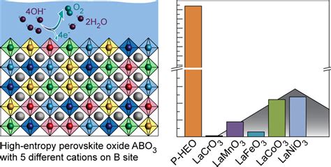 A High Entropy Oxide As High Activity Electrocatalyst For Water