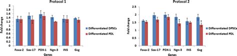 Comparison Of Pancreatic β Cell Differentiation Capacity Of Dpscs And