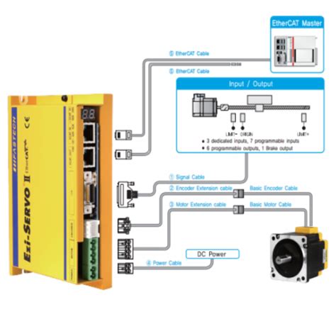 Ezi ServoⅡ Ethercat