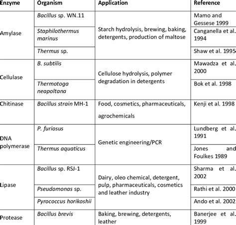 Thermophiles Examples