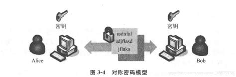 信息加密技术——对称密码体制 Csdn博客