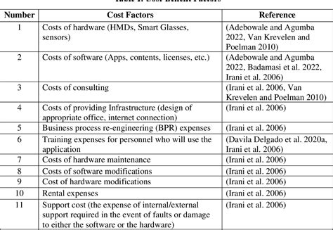 Table 1 From Costbenefit Analysis Model For Implementing Virtual