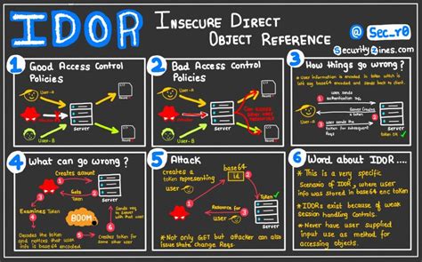 Dailydarkweb On Linkedin Cybersecurity Infosec Idor Vulnerability