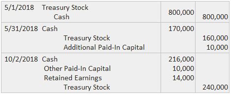 Cost Method Of Treasury Stock Extensive Look With Examples